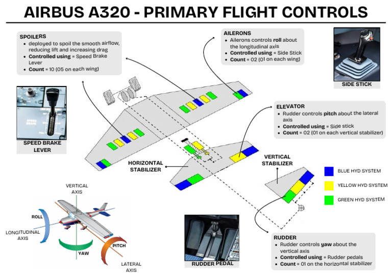 Airbus A320 Flight Controls Guide | PDF | Flight Control Surfaces ...