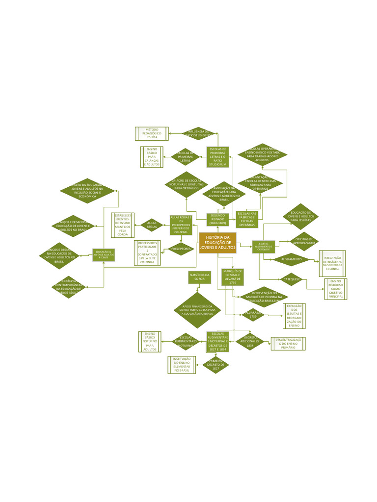 Mapa Conceitual - História Da EJA | PDF | Brasil