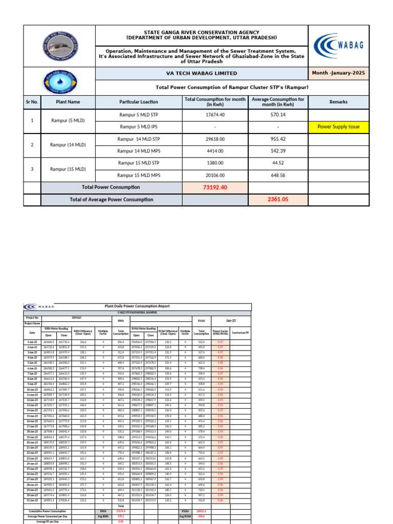 Power Consumption Power Factor Calculation Rampur Stp's Jan-25 | PDF | Power (Physics) | Fresh Water