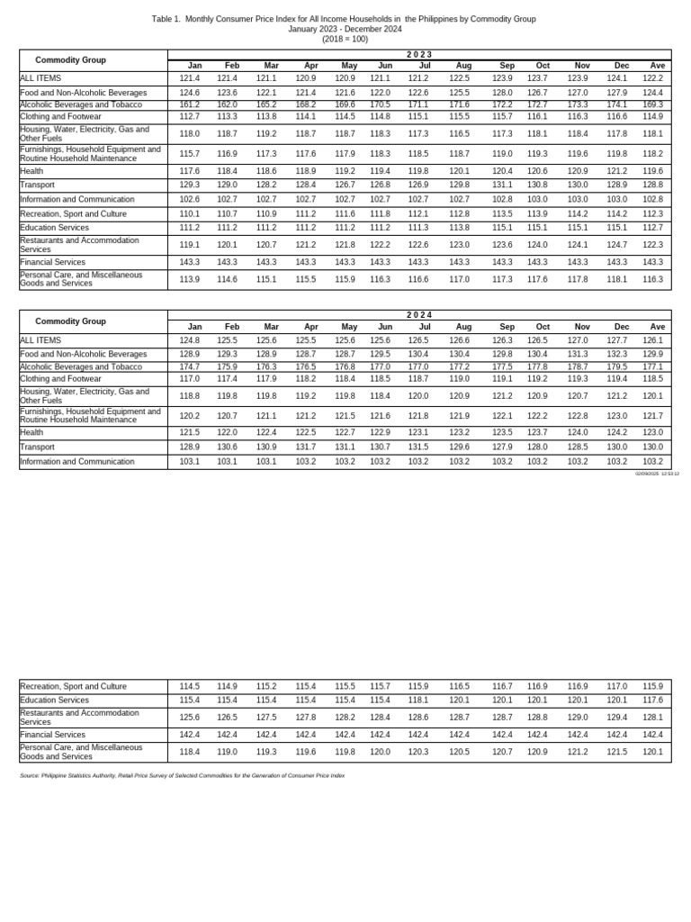 Statistical Tables on December 2024 CPI for All Income Households (2018 ...