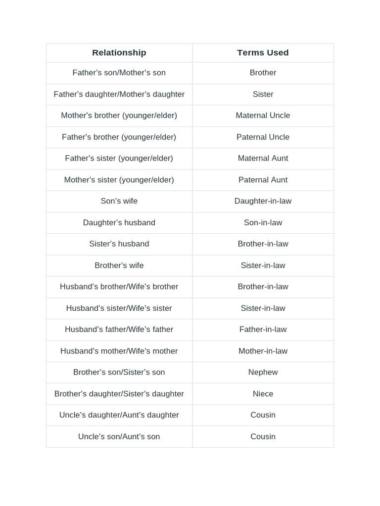 Relationship Terms Used | PDF