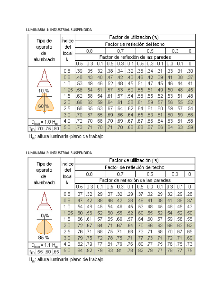 Tablas de Factor de Utilización de Luminarias | PDF