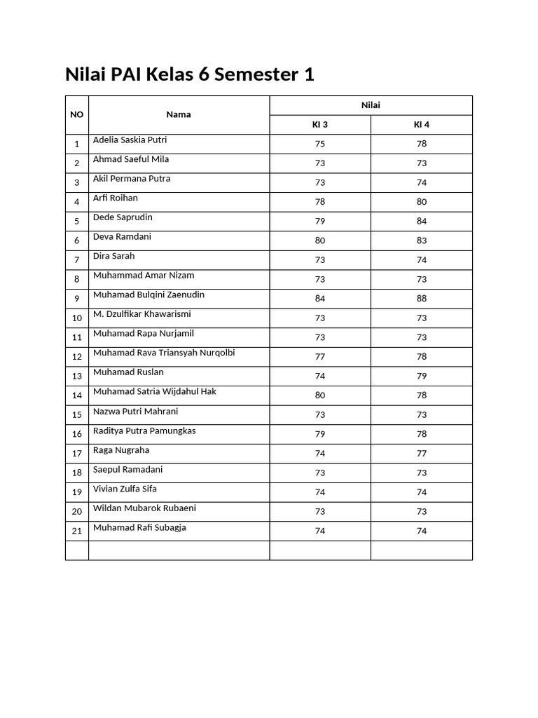 Nilai PAI Kelas 6 Semester 1 | PDF