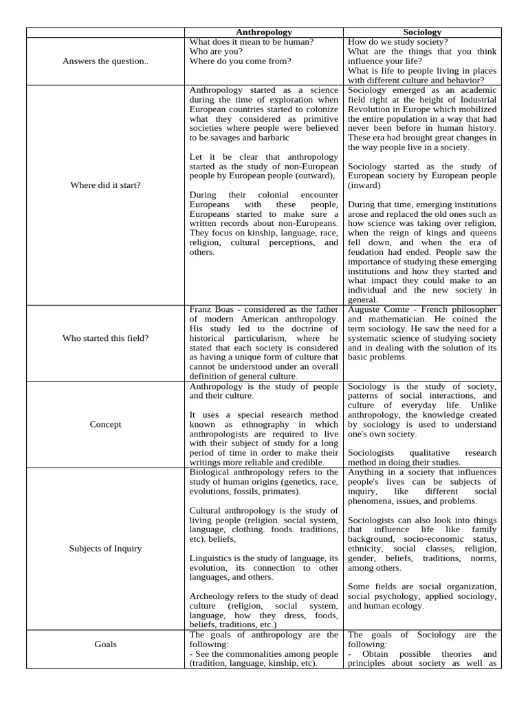 Anthropology and Sociology Explained | PDF | Sociology | Anthropology