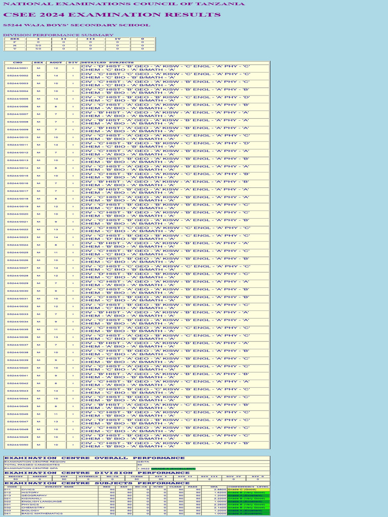 Httpsmatokeo Necta Go Tzresults2024cseeCSEE2024CSEE2024resultss5244 HTM | PDF | Student ...