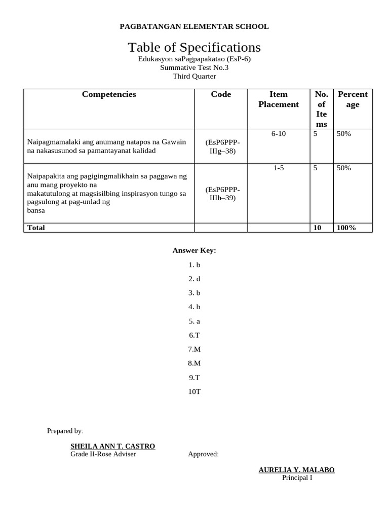Grade 6 Summative Test and Performance Task #2 3rd Quarter 2022 | PDF