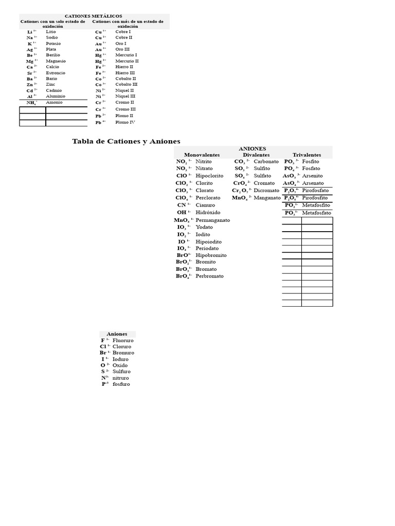 Tabla de Aniones y Cationes 2020 | PDF | Sustancias químicas | Elementos químicos