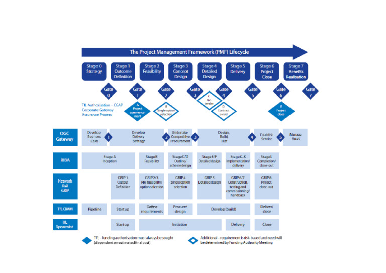 GRIP - RIBA - TFL Process Table | PDF