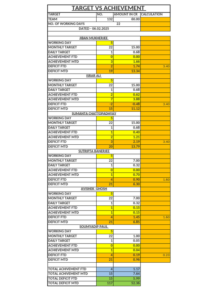 Target VS Achievement Feb2025 | PDF
