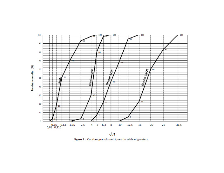 Courbe Grnalumétriques | PDF