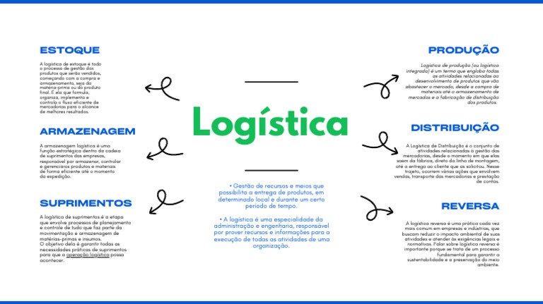Mapa Mental de Logística Reversa | PDF | Logística | Aquisição