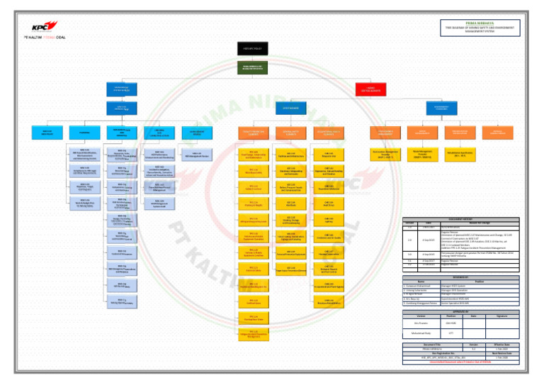 Hse KPC KPC Mse0.01 Doc Stde 001 Diagram Tree | PDF | Occupational ...