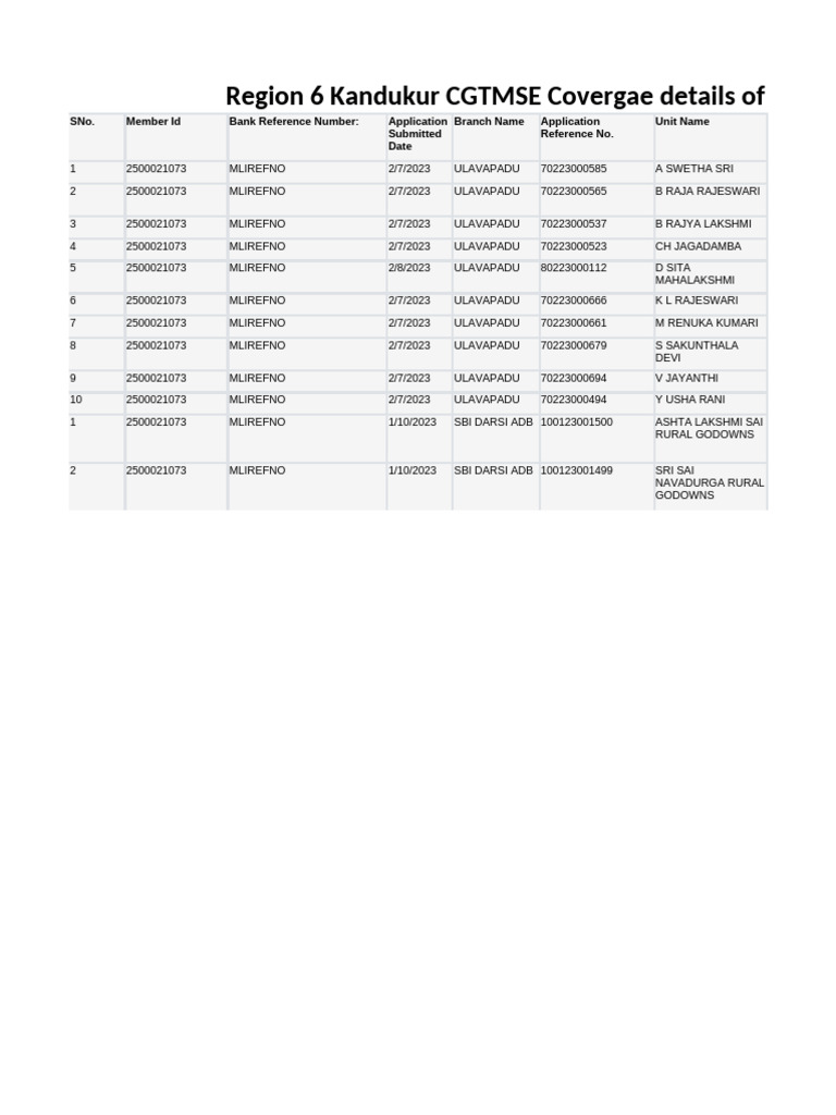 CGTMSE Details of Rural Godowns | PDF | Vishnu | Gender And Hinduism