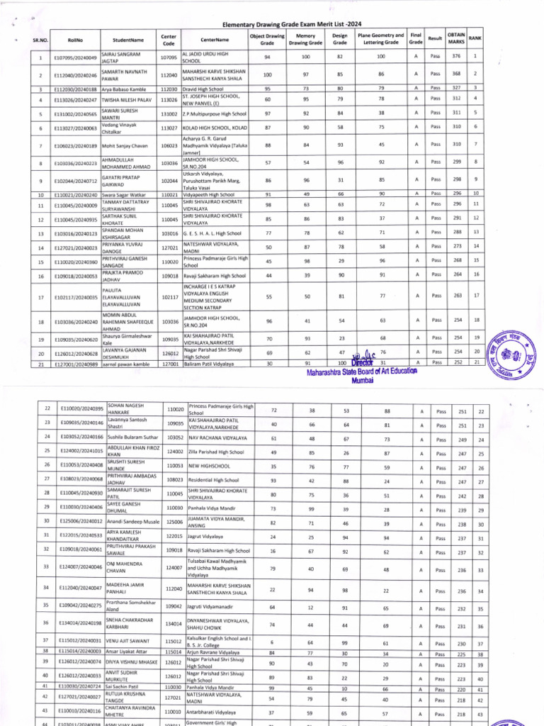 Elementary Drawing Grade Exam Merit List 2024 | PDF