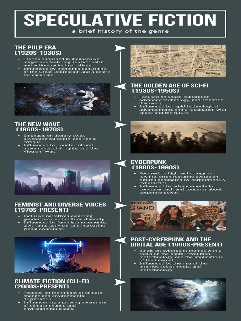 Speculative Fiction Genre Historical Timeline Infographic | PDF