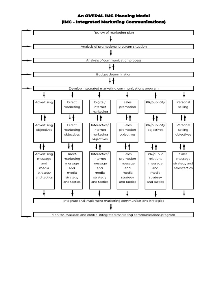 20nov24 - IMC Model in Theory | PDF