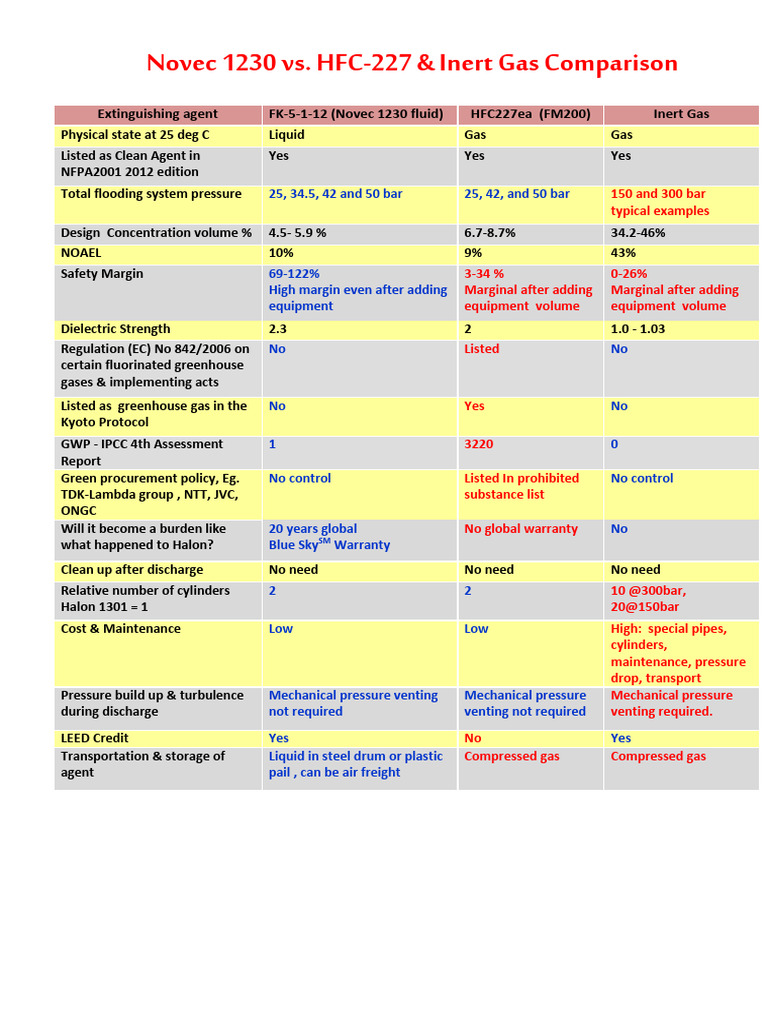 Novec 1230 Comparison Vs Other Agents | PDF | Gases | Transparent Materials