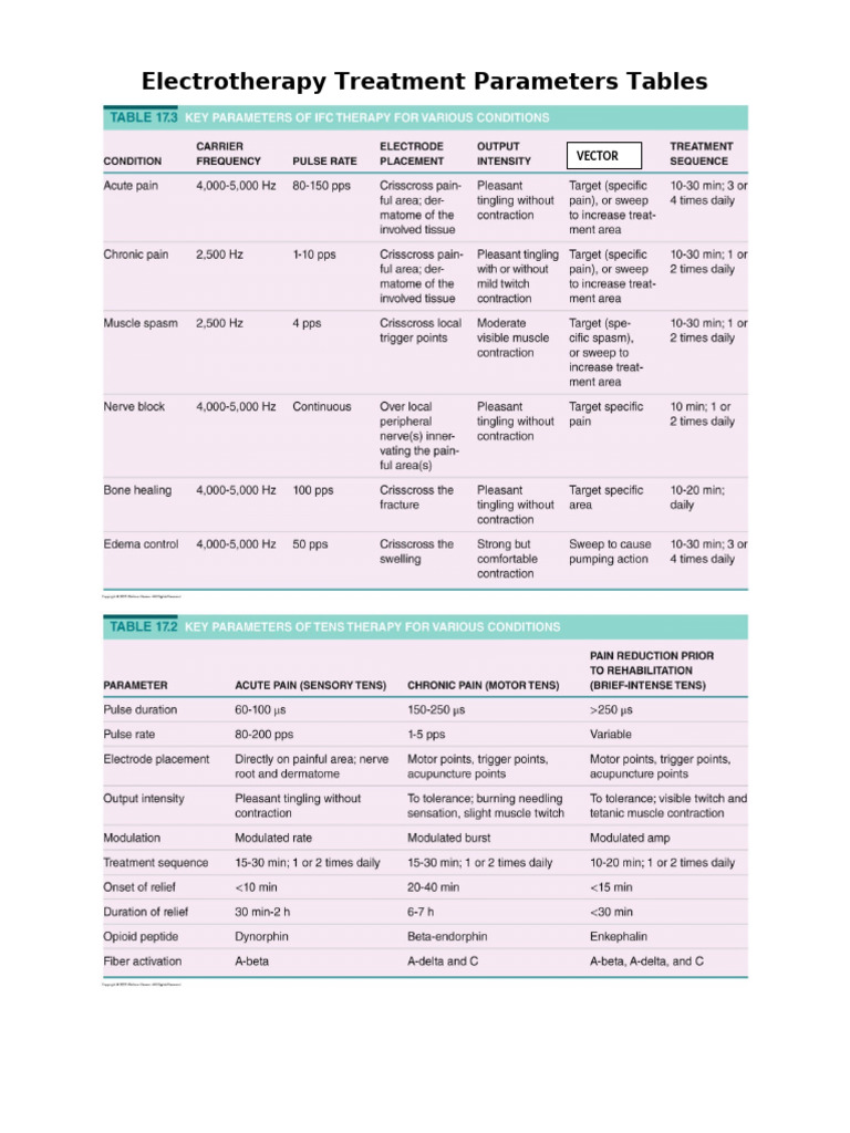 Electrotherapy Treatment Parameter Tables (2) - Tagged | PDF