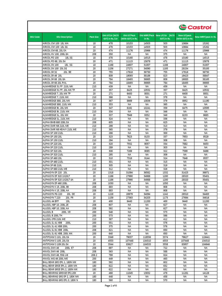 Castrol Oil Price List 2024-2025 | PDF