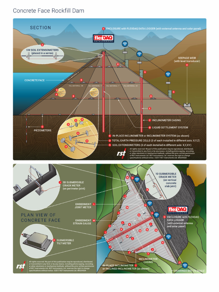 Concrete Face Rockfill Dam Instrumentation MIG0450A | PDF