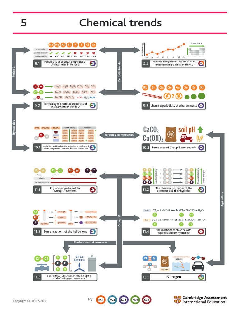 Unit5 Chemical Trends | PDF | Chlorine | Materials