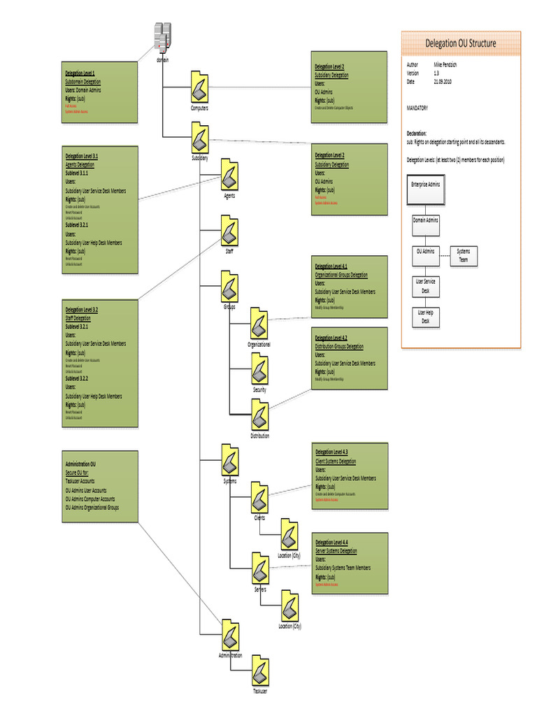 Best Practices Guide - Delegation OU Structure Design - 1.3 | PDF ...