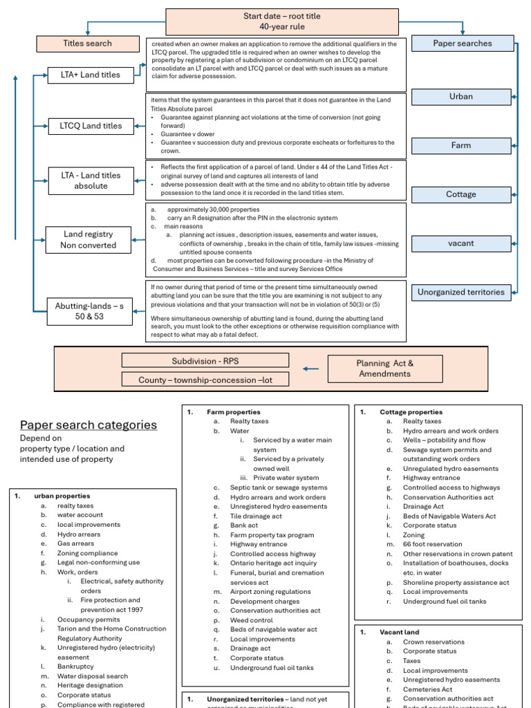 Land Titles Search LSO | PDF