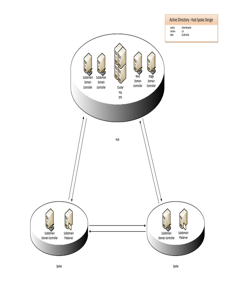 Best Practices Guide - Hub and Spoke Design - 1.0 | PDF