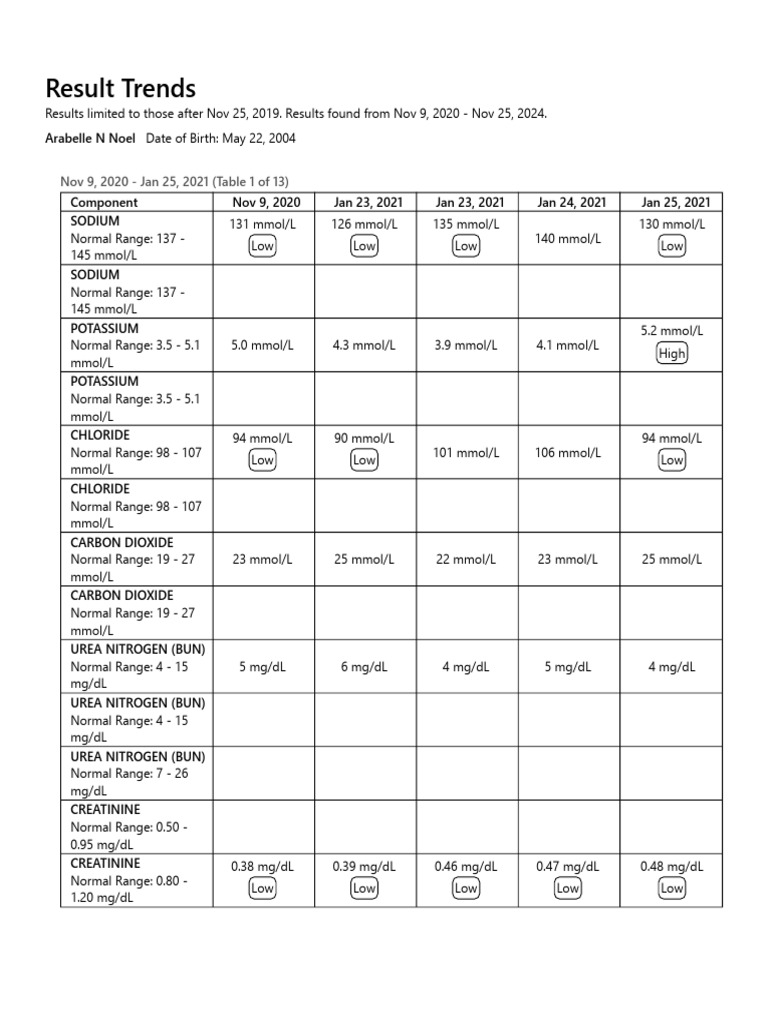 Result Trends - Basic Metabolic Panel - Nov 25, 2024 | PDF | Potassium ...