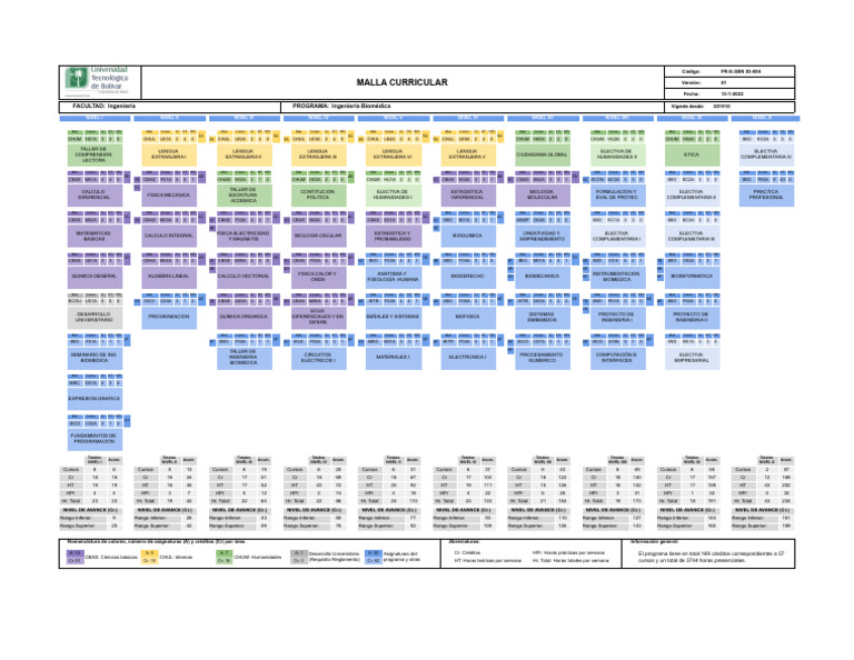 IBIO201910 - Malla Curricular | PDF