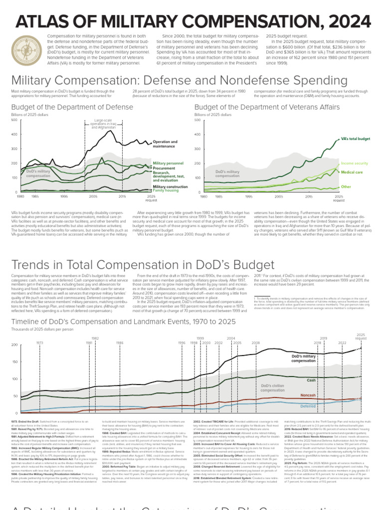 2025 Military Compensation Budget Overview | PDF | United States ...