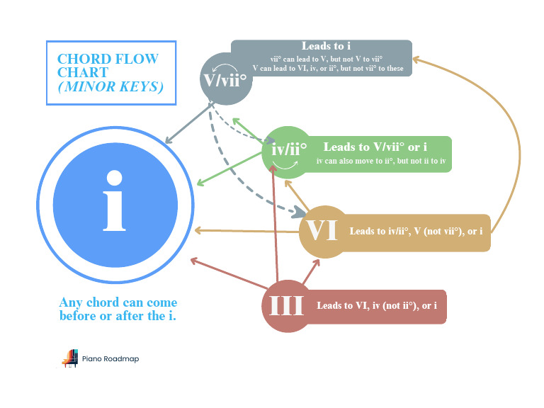 Chord Flow Chart - MAJOR & Minor | PDF