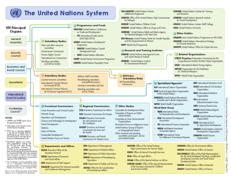 Www.un.Org en Aboutun Structure Pdfs Un System Chart Colour Sm | United ...