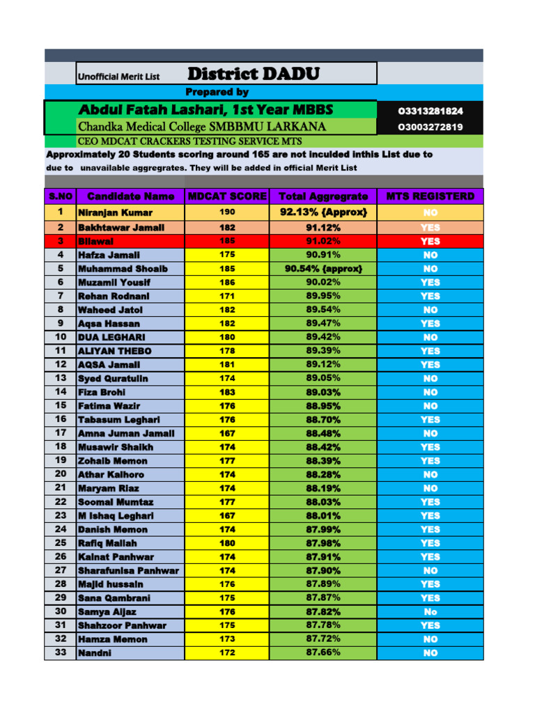 District DADU Unofficial List by Abdul Fatah Lashari Mbbs CMC | PDF
