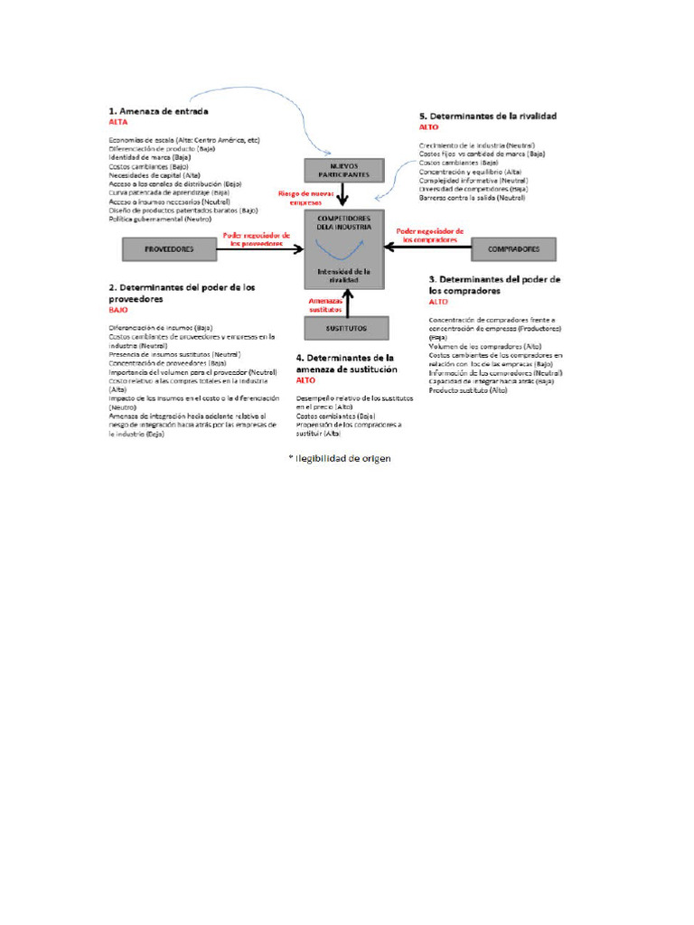 Cómo Hacer Un Modelo de Las 5 Fuerzas de Porter | PDF | Mercado ...