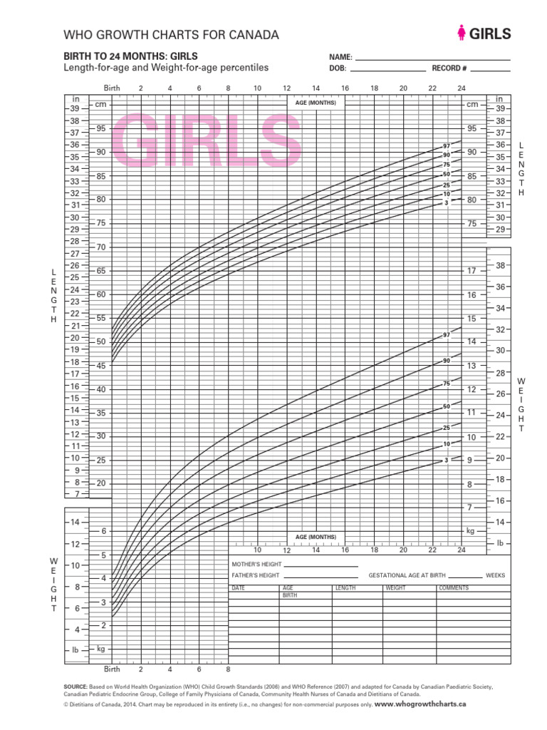 Peso Talla Niñas CDC Canada | PDF | Children's Health | Health Care