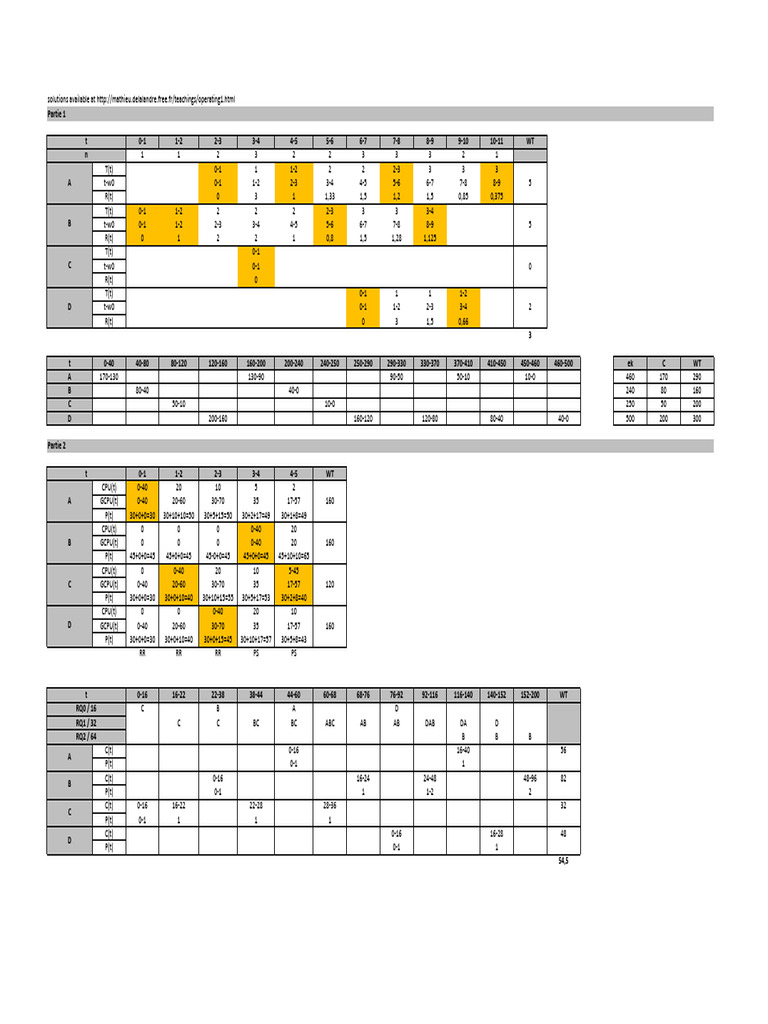 Operating System Scheduling Data | PDF