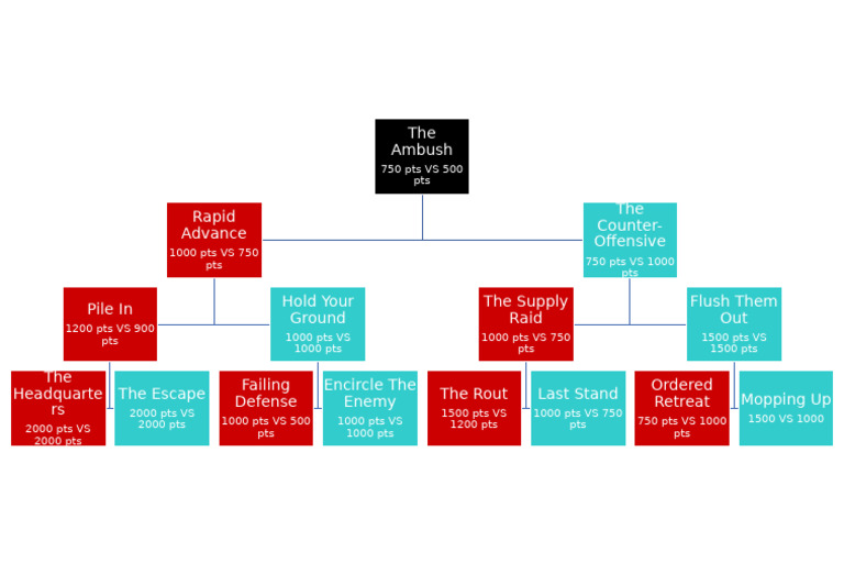 Warhammer 40k Campaign Flowchart | PDF