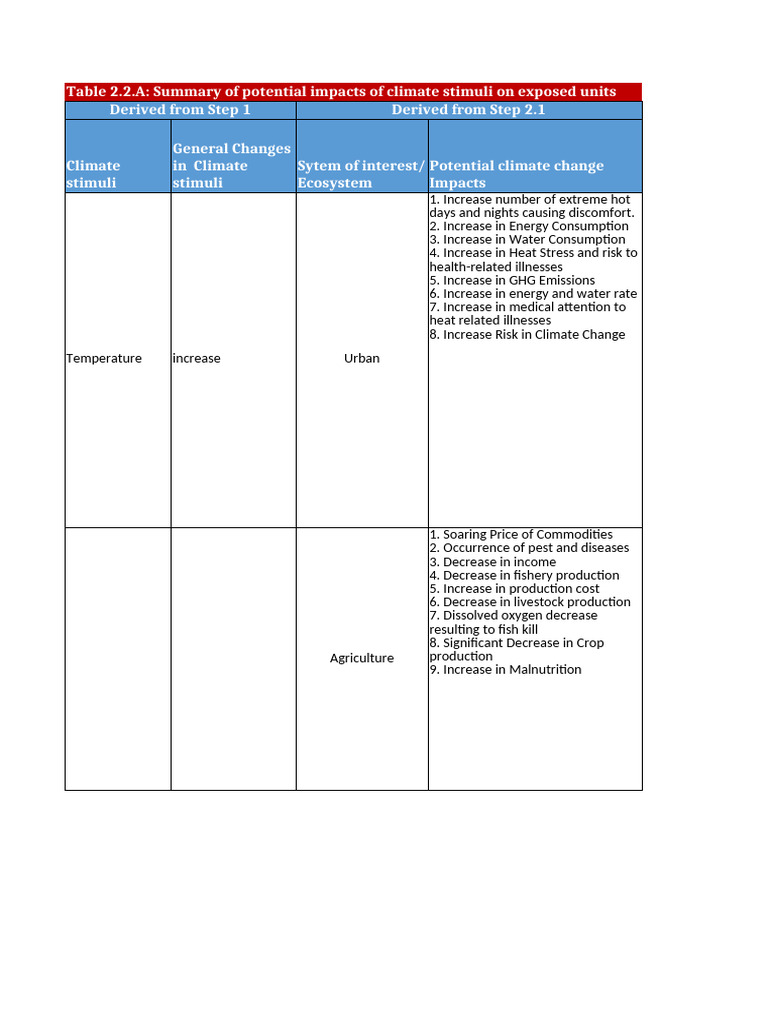 Template 2.2 - Climate Impact Chain - Summary Matrix Limay-9-18-24 | PDF | Agriculture | Climate ...