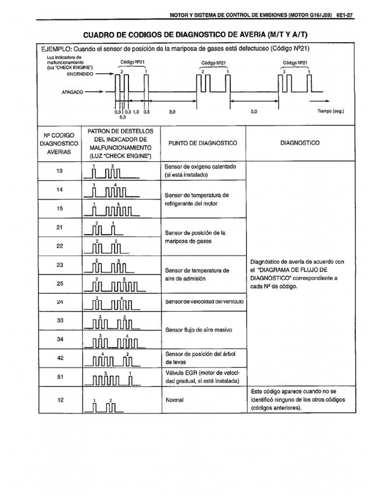 Diagrama y Codigos de Fallo | PDF