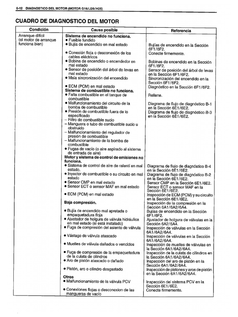 Diagnostico de Fallos | PDF