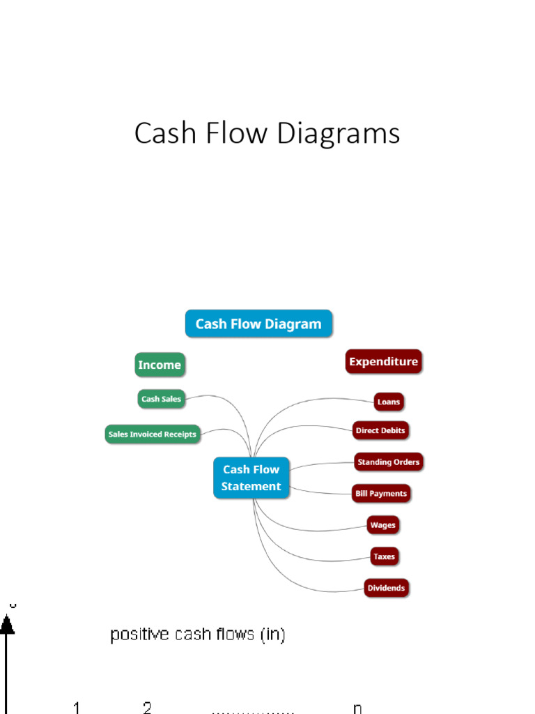 Cash Flow Diagrams | PDF