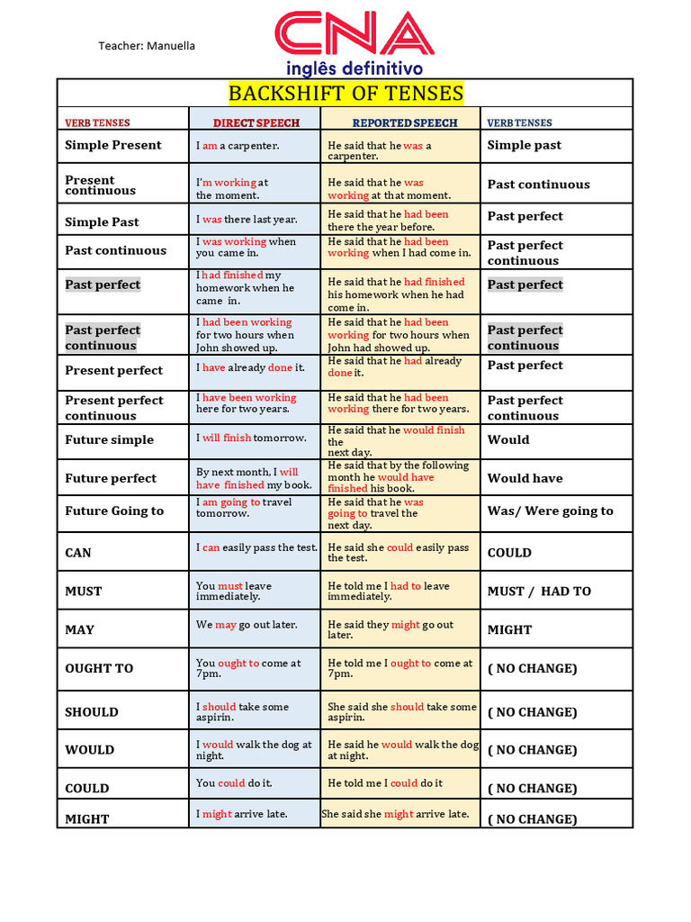 Backshift of Tenses | PDF | Noun | Verb
