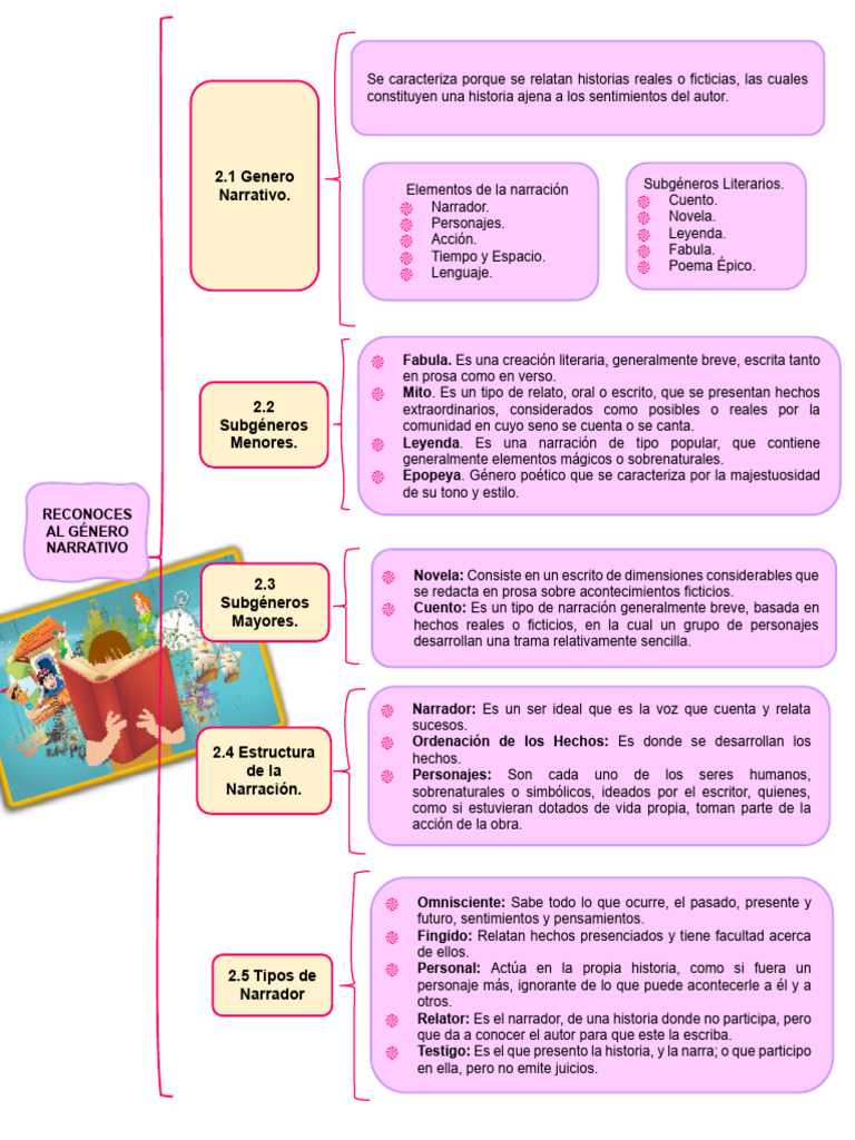 Actividad 2 Reconoces El Género Narrativo | PDF | Narración | Escritura