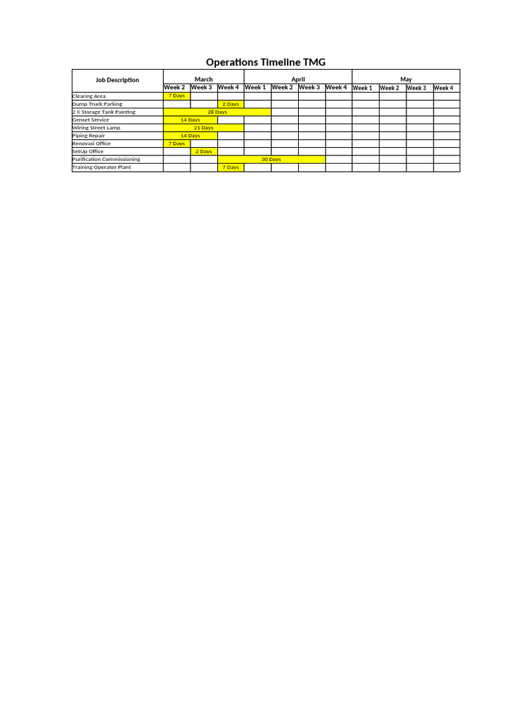TMG Operations Timeline Overview | PDF