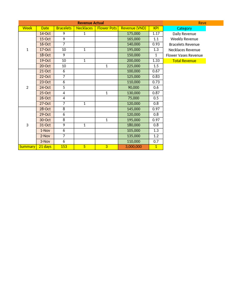 Weekly Revenue Performance Report | PDF