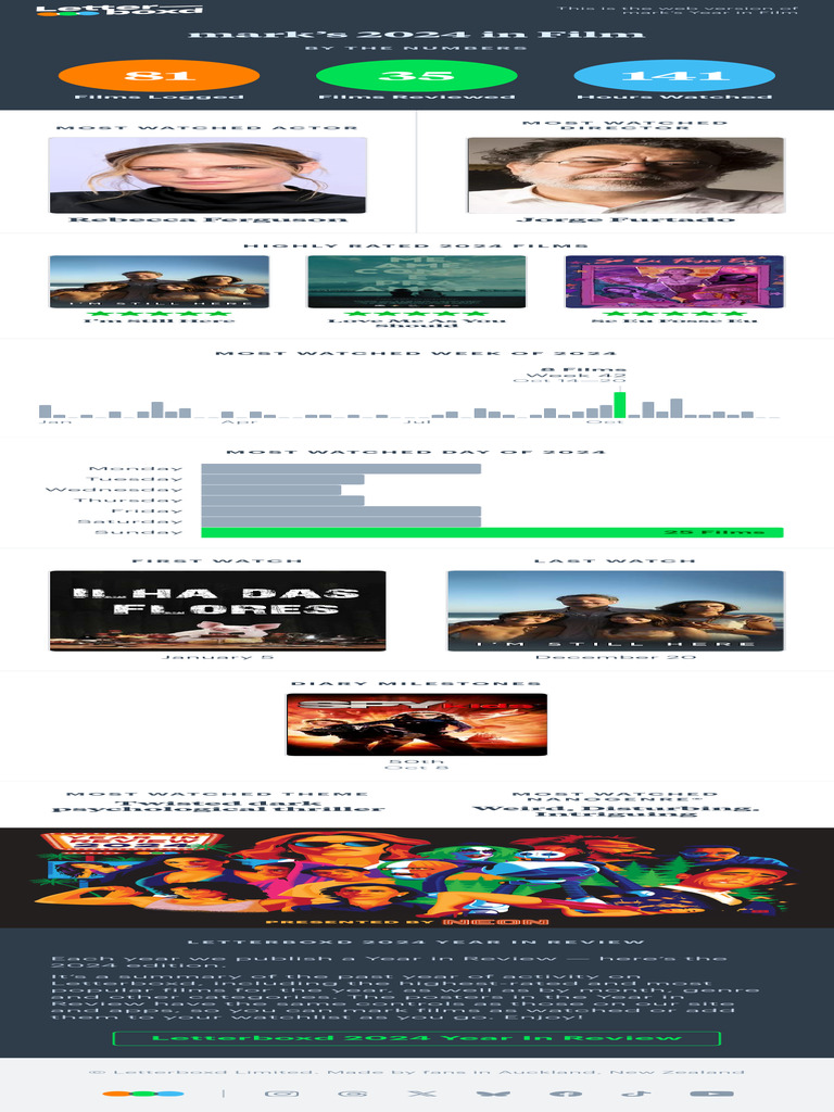 Mark's 2024 Letterboxd Wrapped | PDF