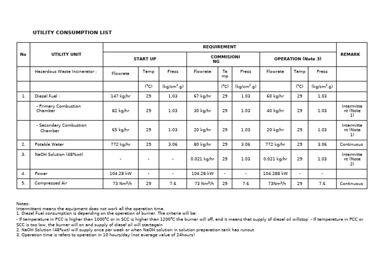 Utility Consumption for Incinerator | PDF | Diesel Engine | Diesel Fuel