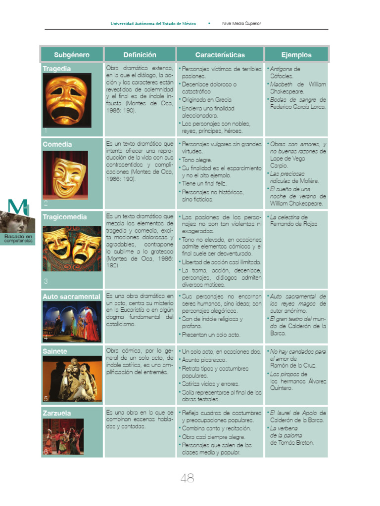 Subgénero Dramático | PDF