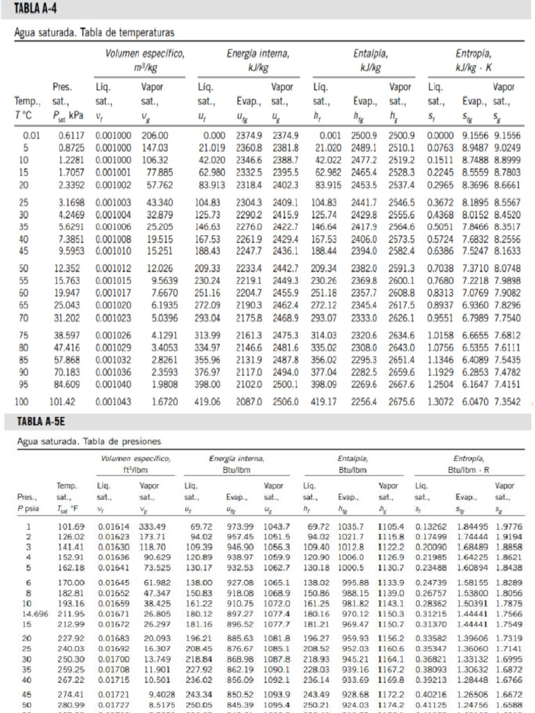 Tablas de Termodinamica | PDF